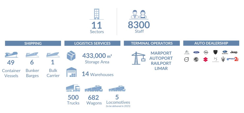 History and Numbers – Arkas Holding